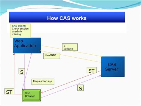 How Cas Works Ppt Internet Computing