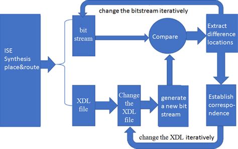 Bitstream Reverse Analysis Of Tiles Internal Structure Download