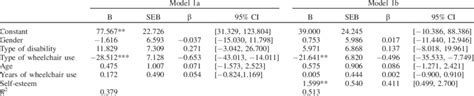 Multivariate Models Predicting Cognitive Independence Download Table