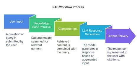 Enhance Llms With Retrieval Augmented Generation Rag — Meta Ai Labs™