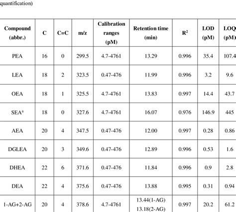 Validation Parameters Calibration Range Retention Time Lod Limits