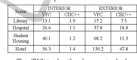 Table 1 From Integrating Occlusion Culling And Hardware Instancing For Efficient Real Time