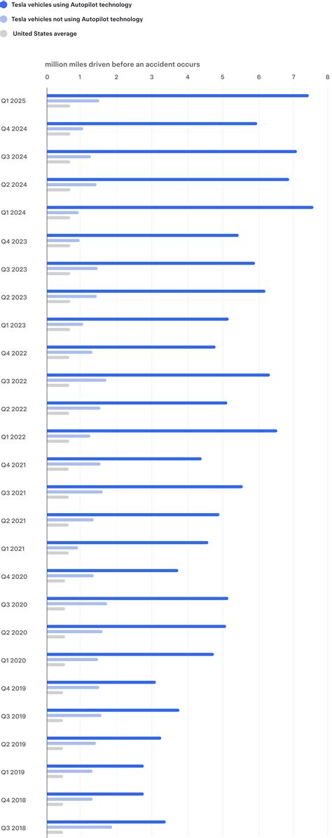 Tesla Vehicle Safety Report Tesla
