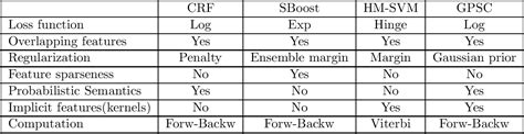 Figure 1 1 From Discriminative Methods For Label Sequence Learning Semantic Scholar