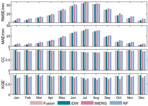 A Novel Merging Method For Generating High Quality Spatial Precipitation Information Over