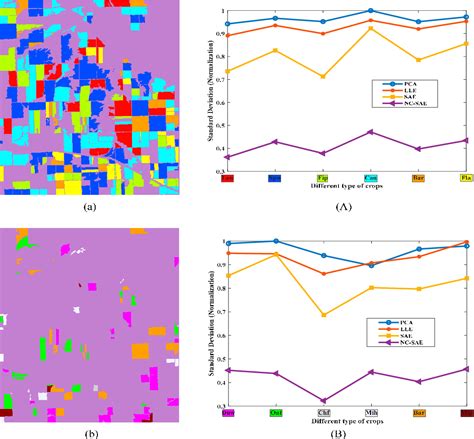 Figure 1 From Crop Classification Using Mscdn Classifier And Sparse