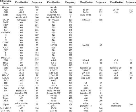 Classification Statistics Of 39 Kinds Of Influencing Factors