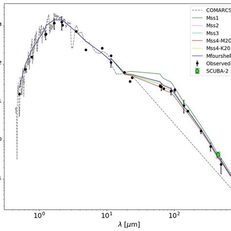 Comparison Of Model Seds Synthetic Photometry Points Connected By Download Scientific Diagram
