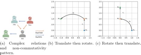 star knowledge graph embedding by scaling translation and rotation