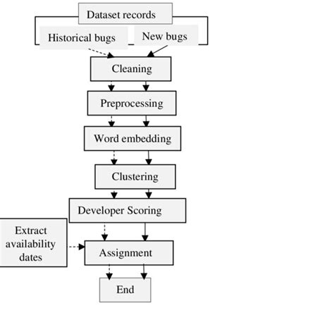 proposed approach flow chart download scientific diagram