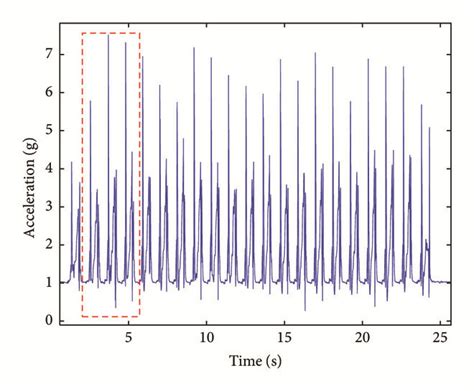 Pedestrian Stride Length Estimation From Imu Measurements And Ann Based
