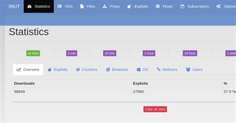 Disc Infosec Blogresearchers Share New Insights Into Rig Exploit Kit Malwares Operations Disc