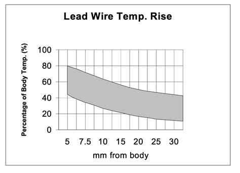 Understanding Thermal Considerations And Temperature Rise With Rcd Components Ibs Electronics