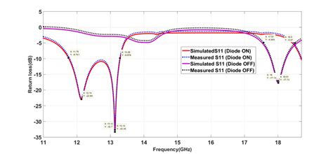 Simulated And Fabricated Return Loss Of The Reconfigurable Bpf Download Scientific Diagram