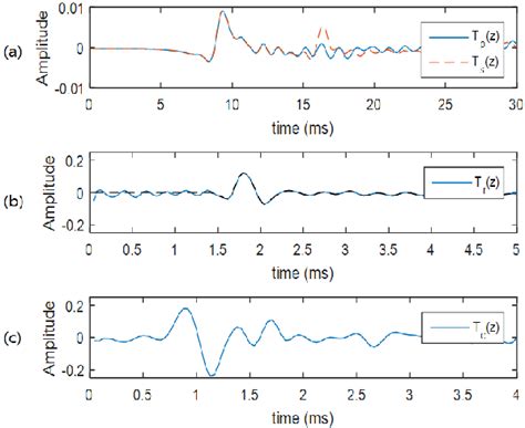 Measured Responses Of The Acoustic Paths A Primary Path And Sensor