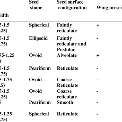 The Quantitative And Qualitative Characteristics Of The Seeds Of The