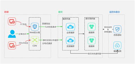 各行业容灾备份架构容灾,容灾 备份 工程分工界面 Csdn博客 各行业容灾备份架构容灾,容灾 备份 工程分工界面 Csdn博客