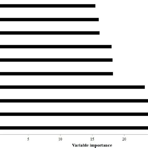 Rf Variable Importance Measures For The Closed Woodland Class Based On