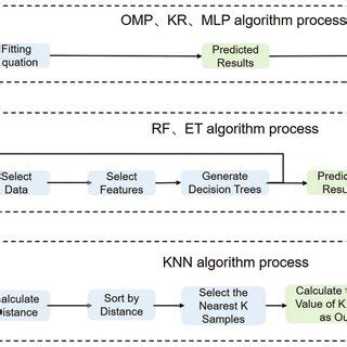 Algorithm Flowchart ET Extra Tree KNN K Nearest Neighbor KR Download Scientific