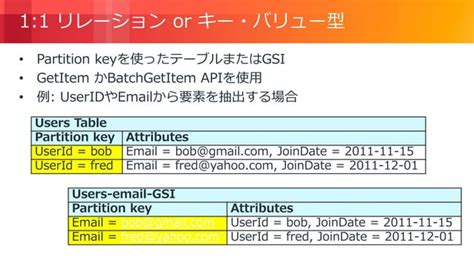 Amazon Dynamodb Advanced Design Pattern Ppt