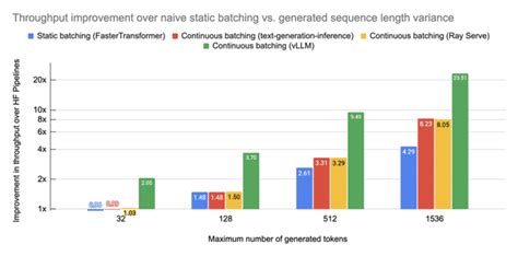 Continuous Batching：一种提升 Llm 部署吞吐量的利器