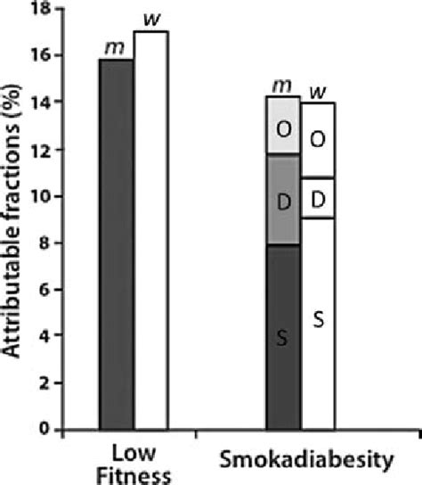 A Comparison Of Deaths Attributable To Low Fi Tness Men M And Women