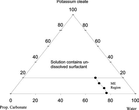Ternary Phase Diagram Of Systems Containing Water Propylene