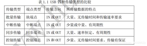 基于cy7c68013的usb通信（fpga端开发资料） Csdn博客
