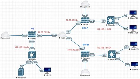 IPSec Site To Site VPN Between FortiGate And FortiGate YouTube