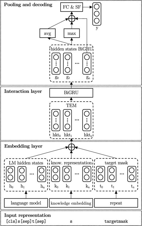 2 Architecture Of The Proposed Model For Target Dependent Sentiment
