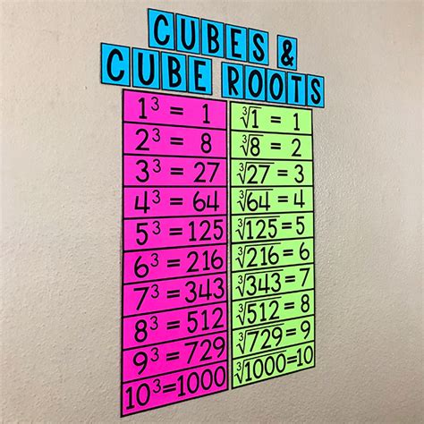 My Math Resources Cubes And Cube Roots Poster
