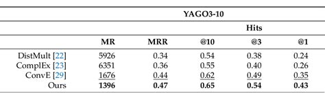 Table 3 From Convolutional Models With Multi Feature Fusion For