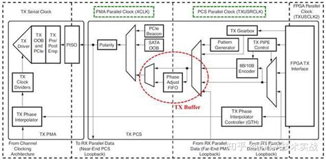 xilinx 7系列fpga收发器架构之发送器（tx）（八） 知乎