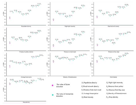Comparison Of Q Values Between Interaction Detection And Factor