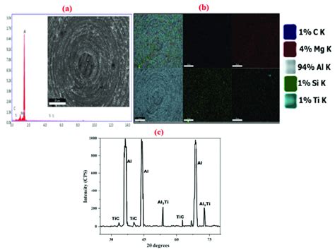 A Sem Image Along With Eds Analysis B The Corresponding Elemental Download Scientific