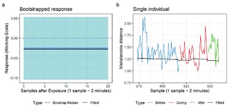 A Bootstrapped Response To Exposure On The Working Scale Logμ See
