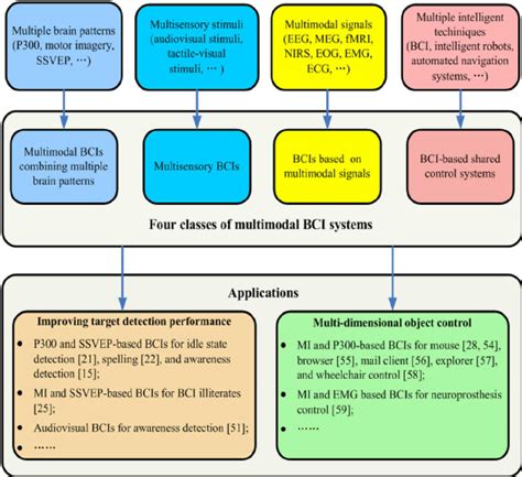 Multimodal Bcis And Their Applications With Several Illustrative Download Scientific Diagram