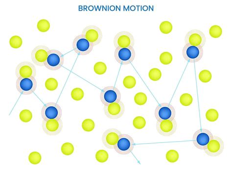 Brownian Motion Random Movement Of Particles Due To Molecular
