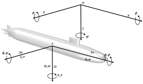 1 Body Fixed Sx 0 Y 0 Z 0 And Earth Fixed Oxyz Coordinate Systems Used