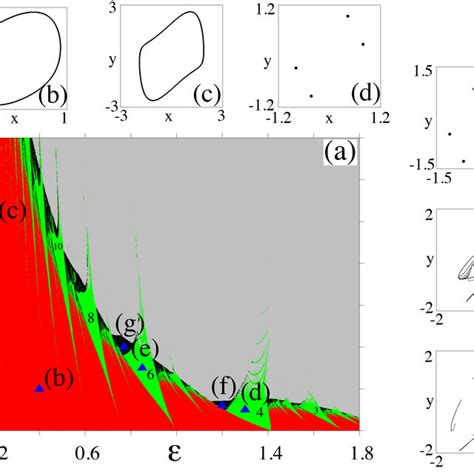 two parameter diagram of dynamical regimes in the single discrete van