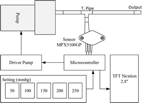 Pid Sphygmomanometer Control Pump Design Download Scientific Diagram