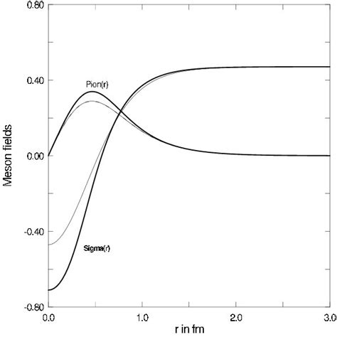 Sigma And Pion Fields As Functions Of The Distance R In Units F π For A