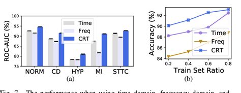 Figure 7 From Self Supervised Time Series Representation Learning Via