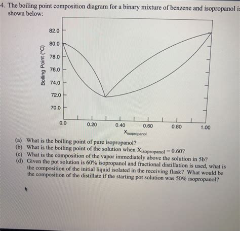 Solved The Boiling Point Composition Diagram For A Binary