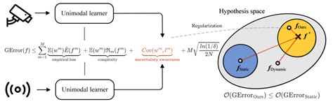 多模态融合颠覆式创新！计算成本直降46 5 ，准确性损失忽略不计 provable dynamic fusion for low