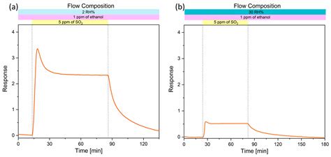 So2 Detection Over A Wide Range Of Concentrations An Exploration On