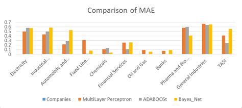 B Comparison Of Rmsa Download Scientific Diagram
