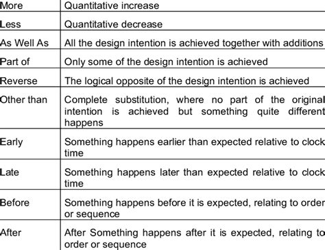 Generic Hazop Guidewords Guideword Interpretation Nonone Complete Download Table