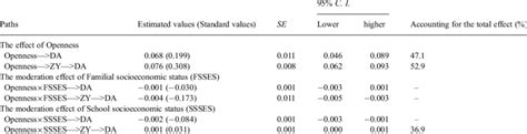 The Indirect Effects Estimated With Bias Bootstrap Method Download