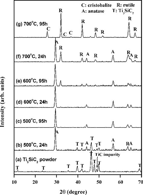 Xrd Patterns Of Ti 3 Sic 2 Powders After Hydrothermal Oxidation At